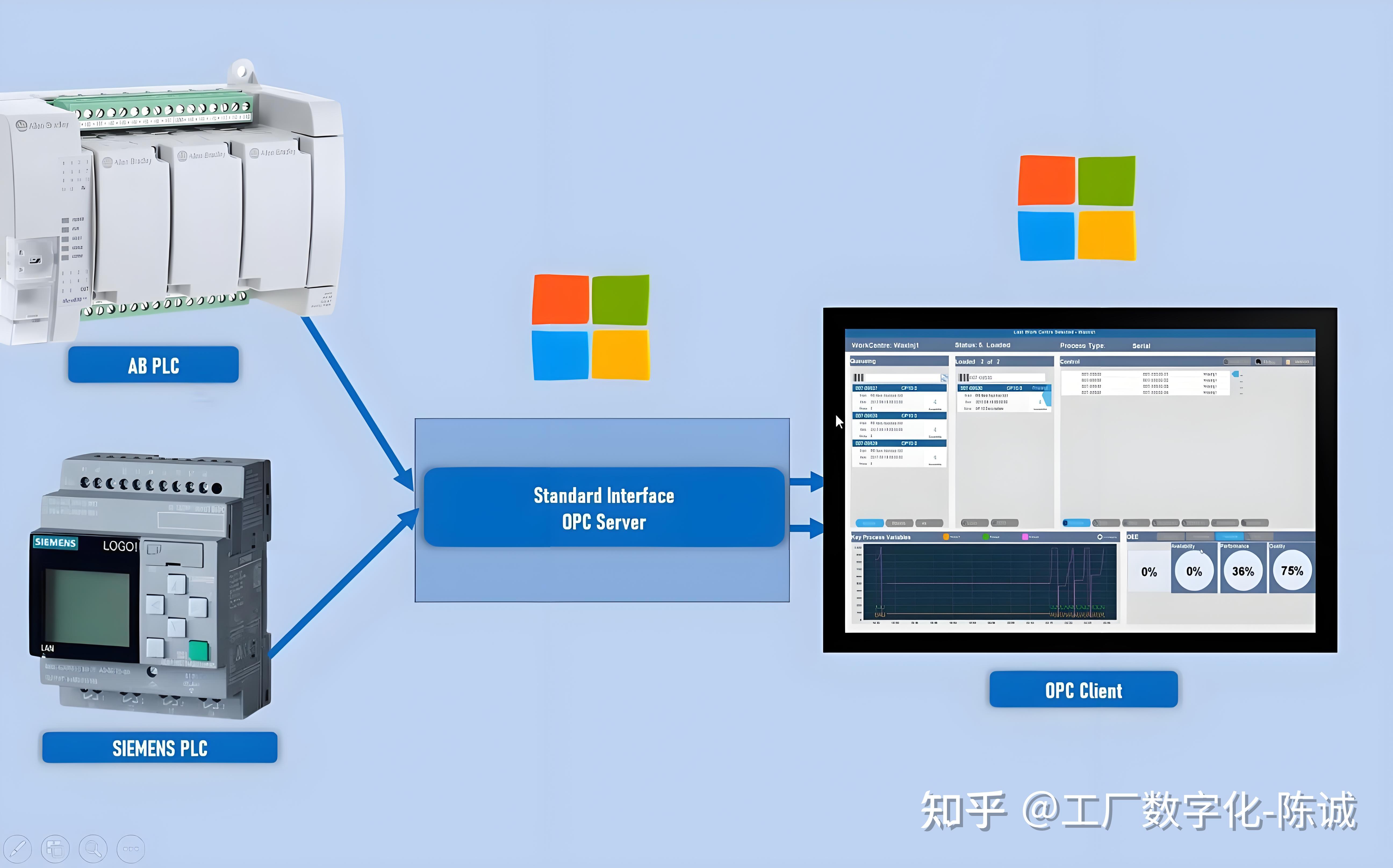 一文读懂OPC UA和OPC DA的区别是什么 - 知乎
