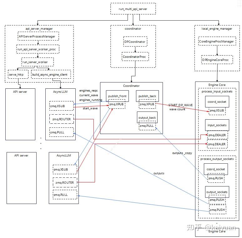 vLLM DP特性与演进方案分析 - 知乎