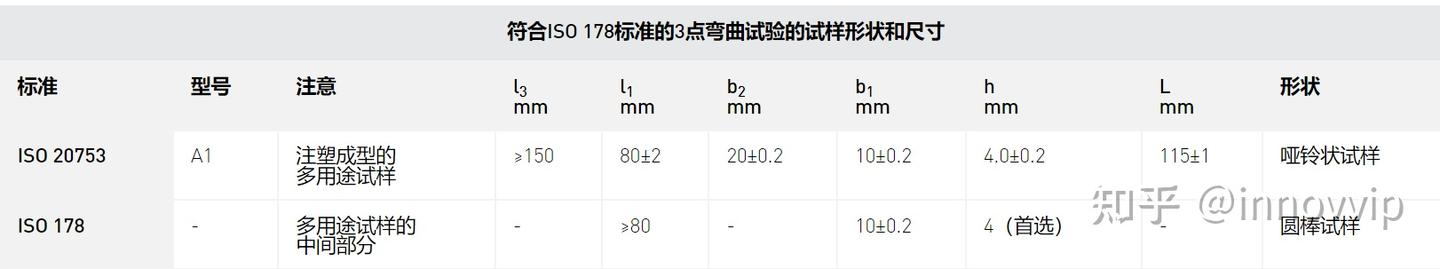 ST@试验技术76#实验室技术ISO 178 | 塑料的3点弯曲试验 - 知乎