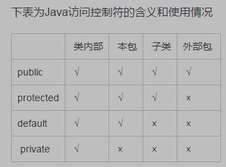Java中private、protected.....的区别 - 知乎