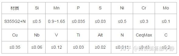 S355G2+N欧标合金钢化学成分及机械性能 - 知乎