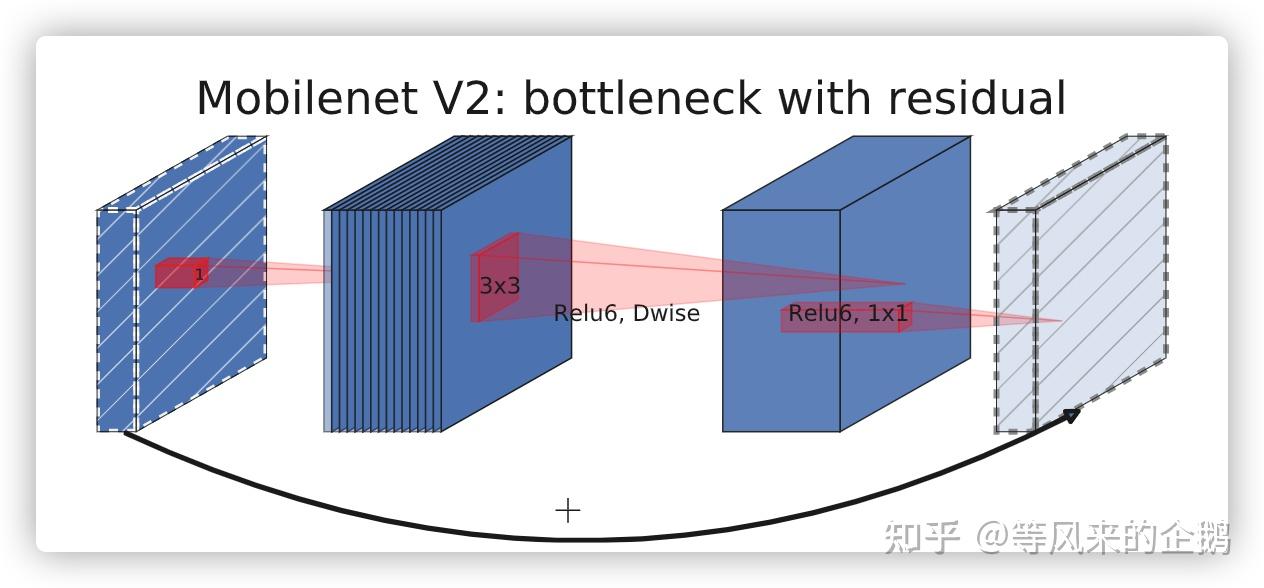 如何评价mobilenet v2 ? - 知乎