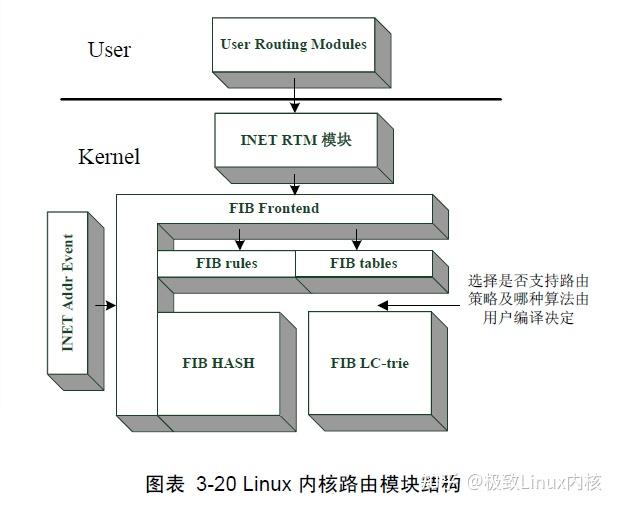 linux网络协议——fib系统分析 - 知乎