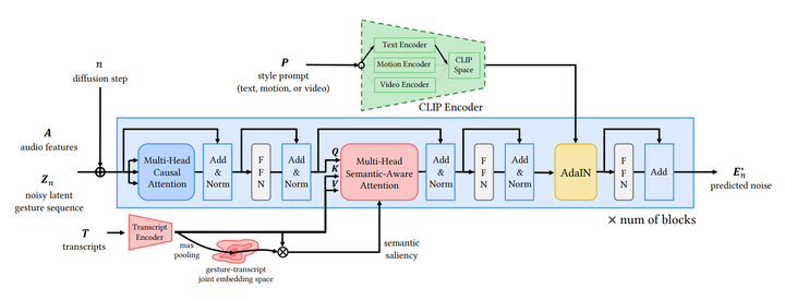 读论文《GestureDiffuCLIP: Gesture Diffusion Model with CLIP Latents》 - 知乎