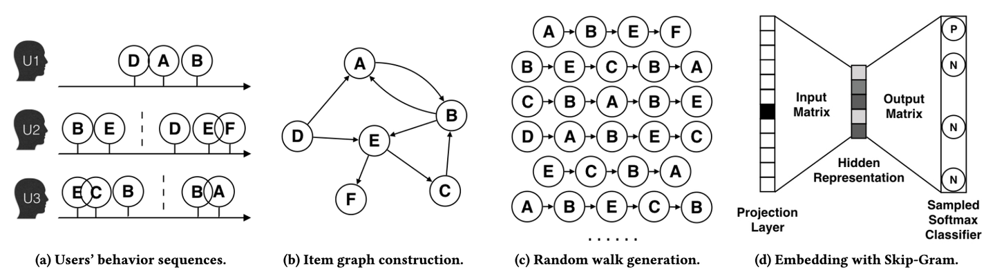 KDD2018 | 阿里图表征学习EGES论文实现（DGL+torch） - 知乎