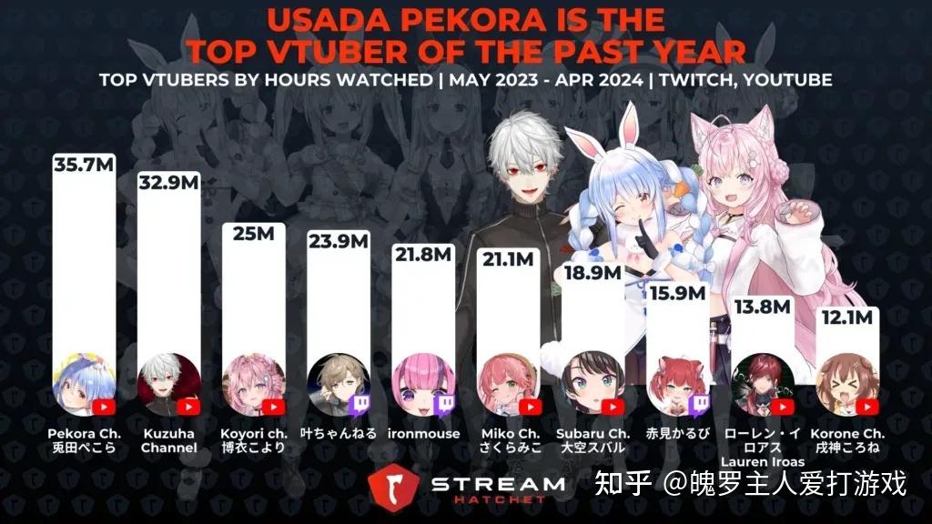 兔田Pekora现在是最火的Vtuber主播 - 知乎