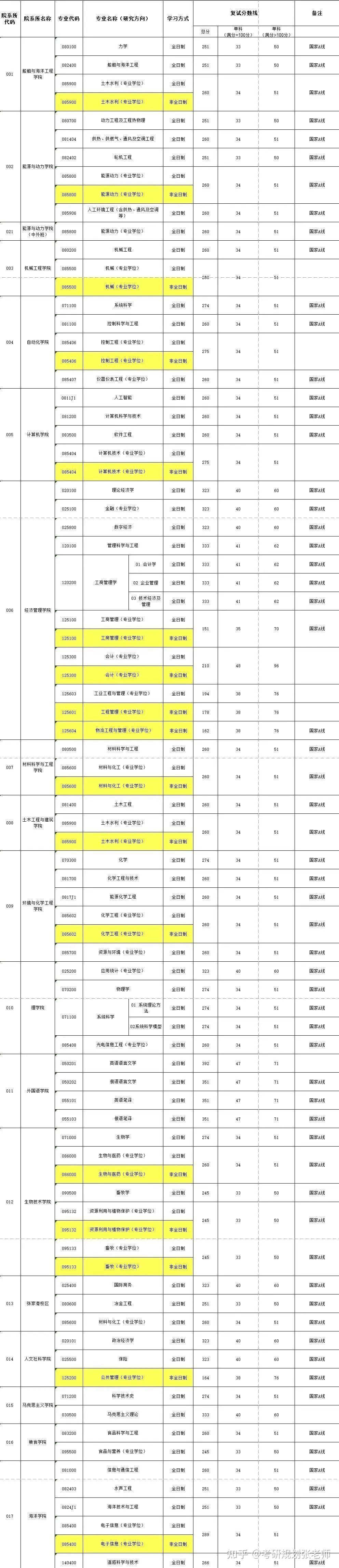 江苏11所院校复试线汇总 - 知乎