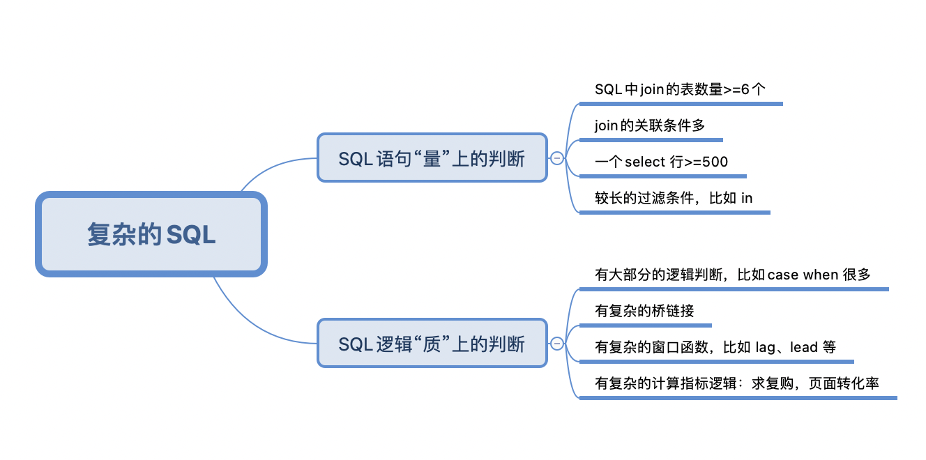 不会写复杂的SQL，该怎么学习？ - 知乎