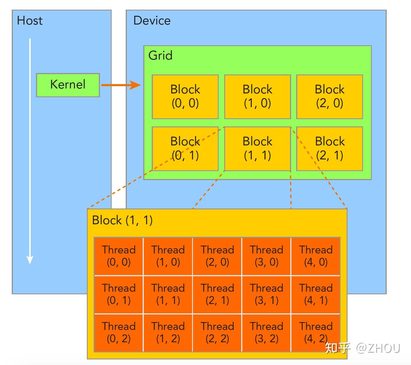 CUDA是什么？以及GPU 与 CPU 性能对比：cpp与cu代码矩阵乘法示例 - 知乎