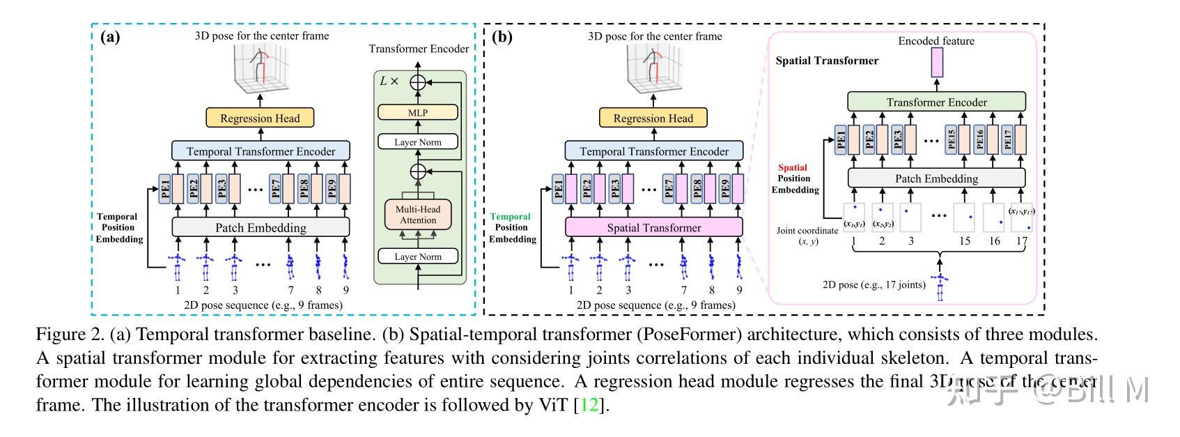 3D Human Pose Estimation with Spatial and Temporal Transformers.(ICCV ...