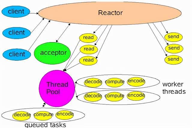 redis IO多路复用原理：高性能IO之Reactor模式 - 知乎