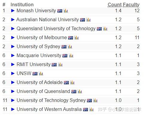2023年计算机CS Rankings排名公布，各领域澳洲院校榜首花落谁家？ - 知乎