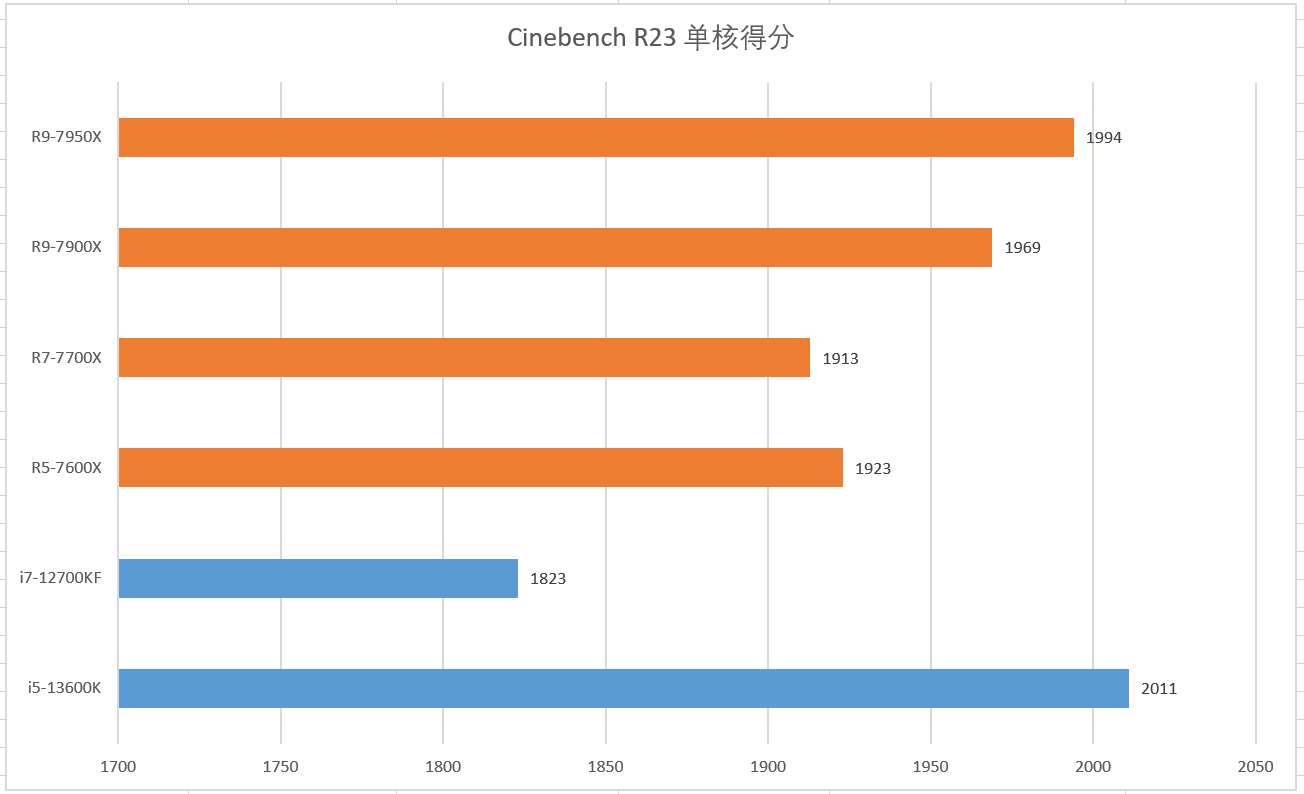i7 12700kf和i5 13600kf怎么选？