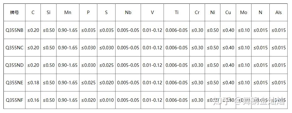Q355ME低合金高强板中M表示什么?Q355ME与Q355NE有何区别？ - 知乎