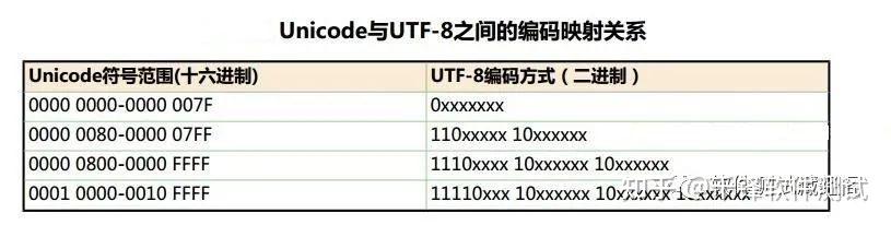 AscII码 和 unicode码是什么关系？ - 知乎