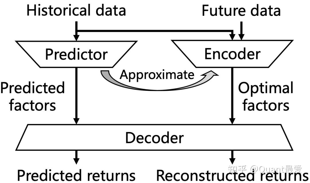 FactorVAE：基于变分自编码器的动态因子模型 - 知乎
