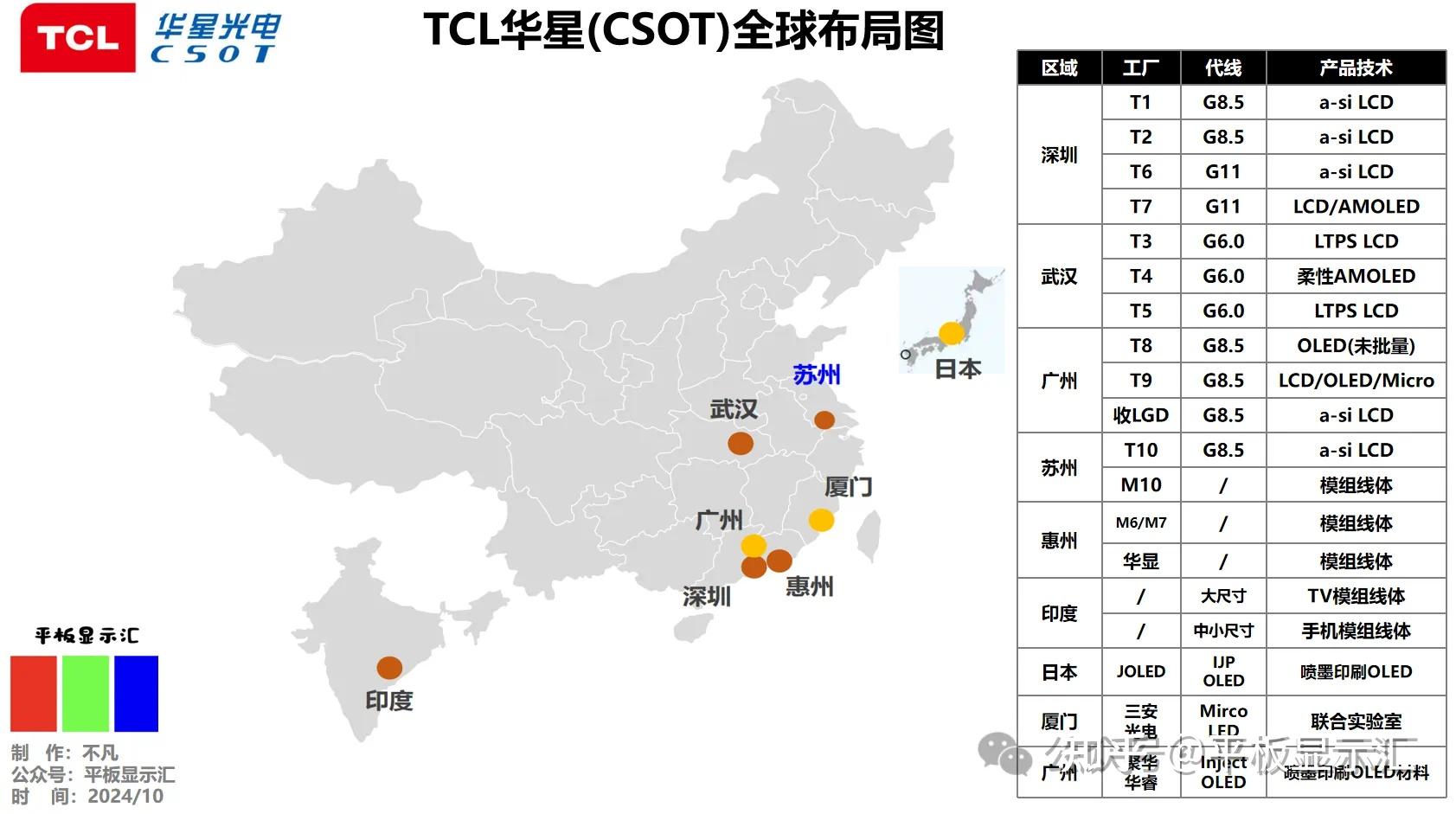 【行业资讯】TCL华星（CSOT）面板工厂分布，建议收藏 - 知乎
