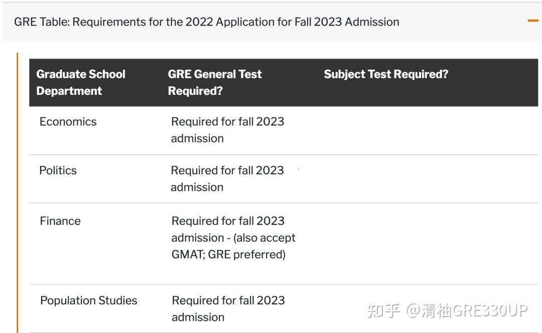 全球各大高校GRE要求最新最全整理！23 Fall申请季真的没借口不出分了！ - 知乎