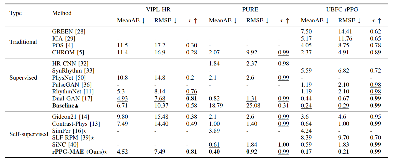 【rPPG论文阅读】rPPG-MAE: Self-supervised Pre-training with Masked ...