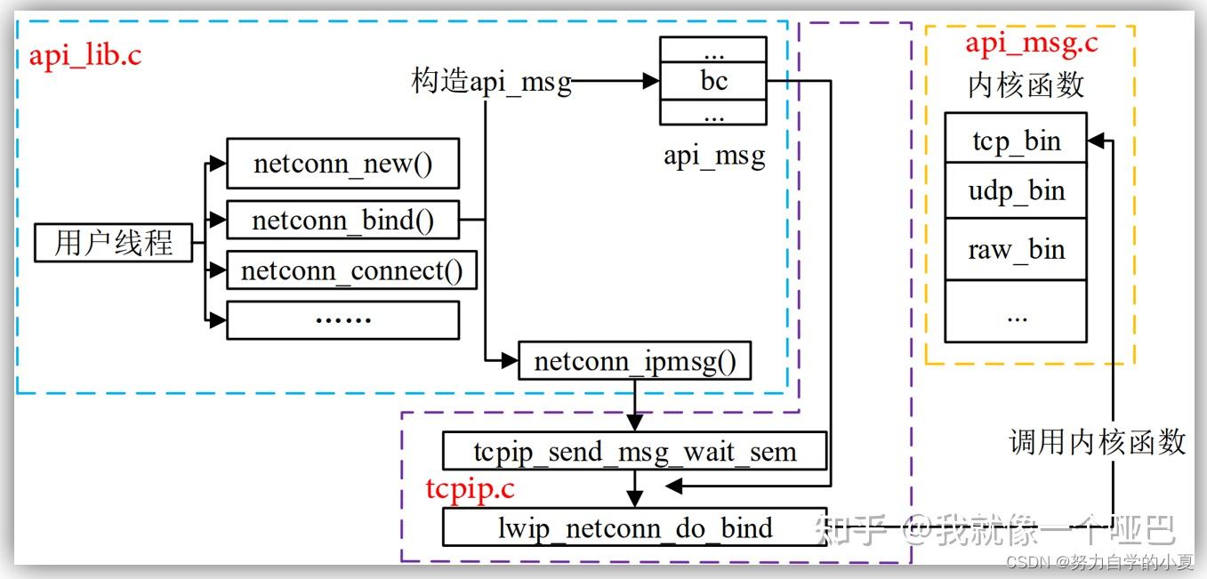正点原子lwIP学习笔记——NETCONN接口简介 - 知乎