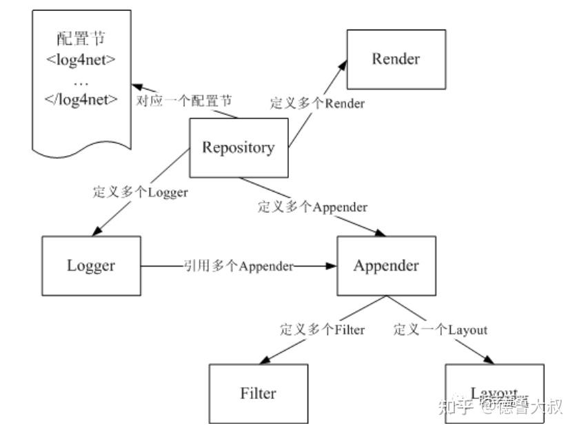 Log4Net使用方式及内部原理分析 - 知乎