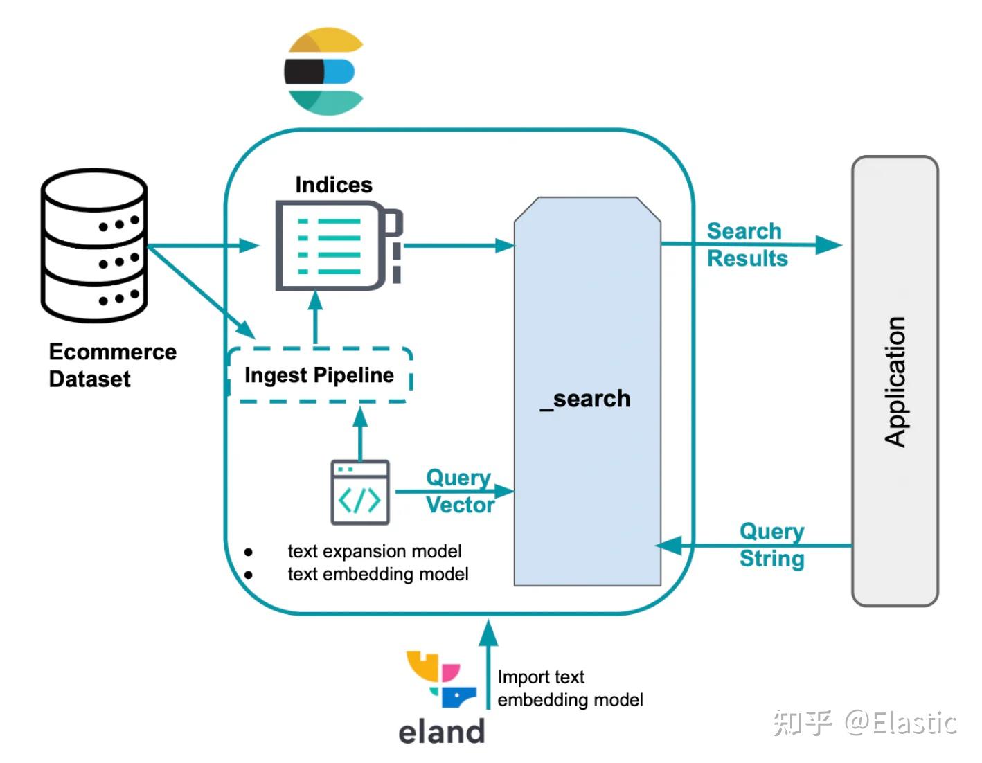 Elasticsearch:使用 Elasticsearch 进行词汇和语义搜索 知乎