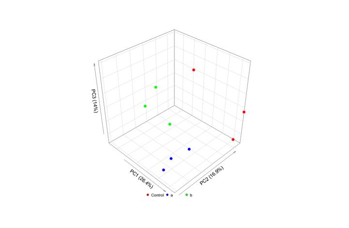 R语言如何绘制三维PCA图（plot3D包） - 知乎