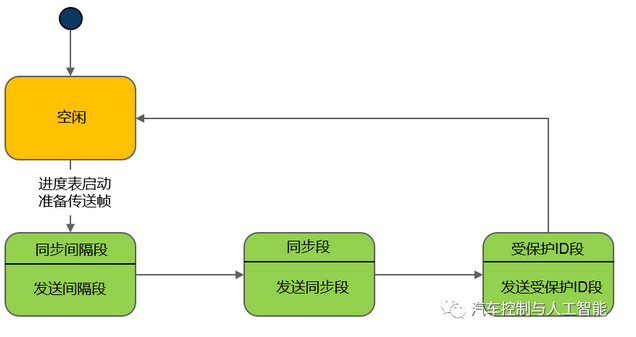 一文看懂LIN总线 - 知乎