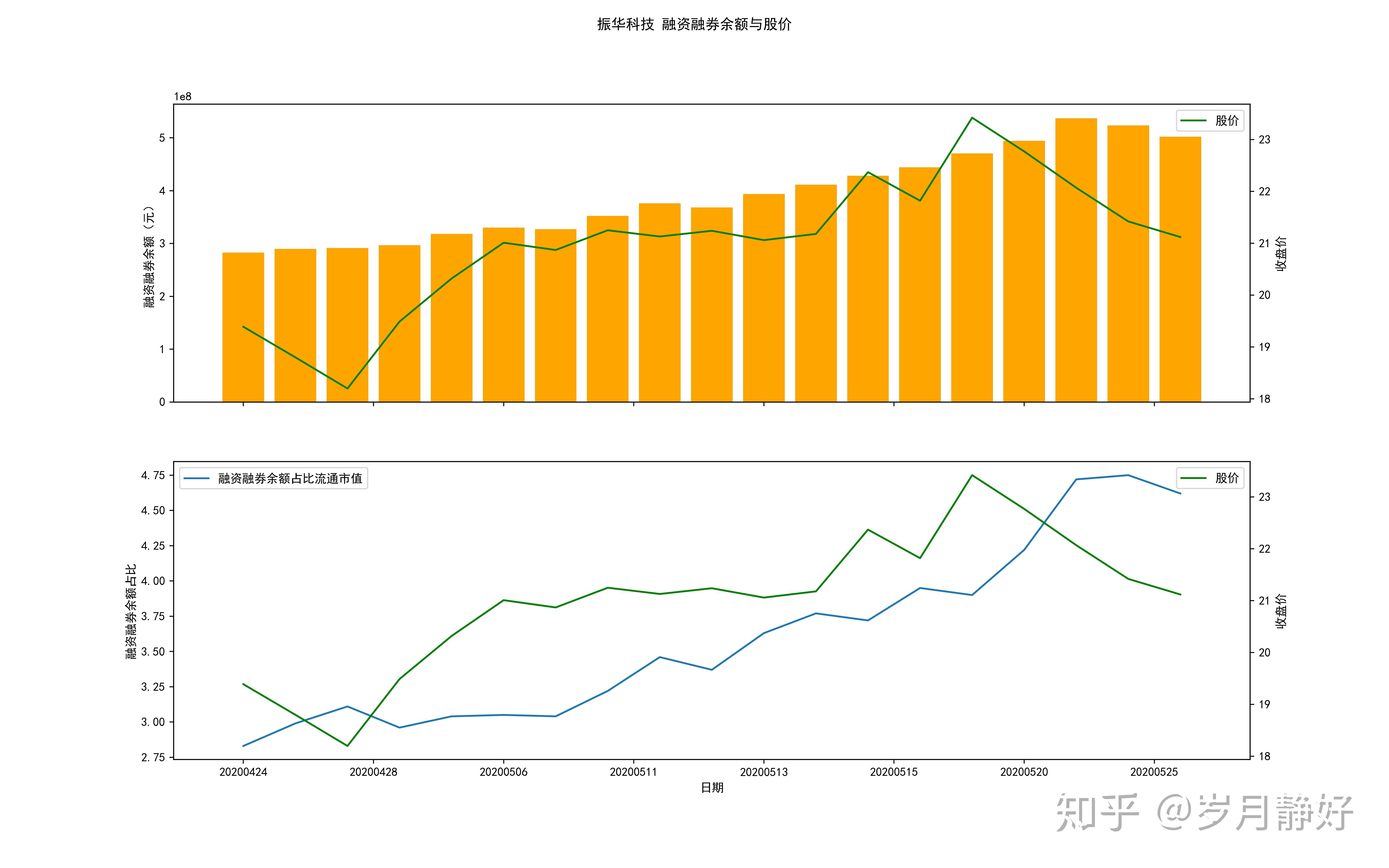 Python+Tushare 获取个股资金流向 - 知乎