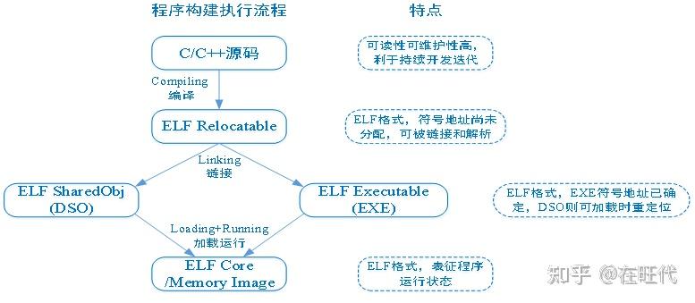 ELF简介：文件结构、分类、编译体系的需求分析 - 知乎