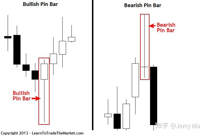 Pin Bar交易策略——Pin bar的定义 - 知乎