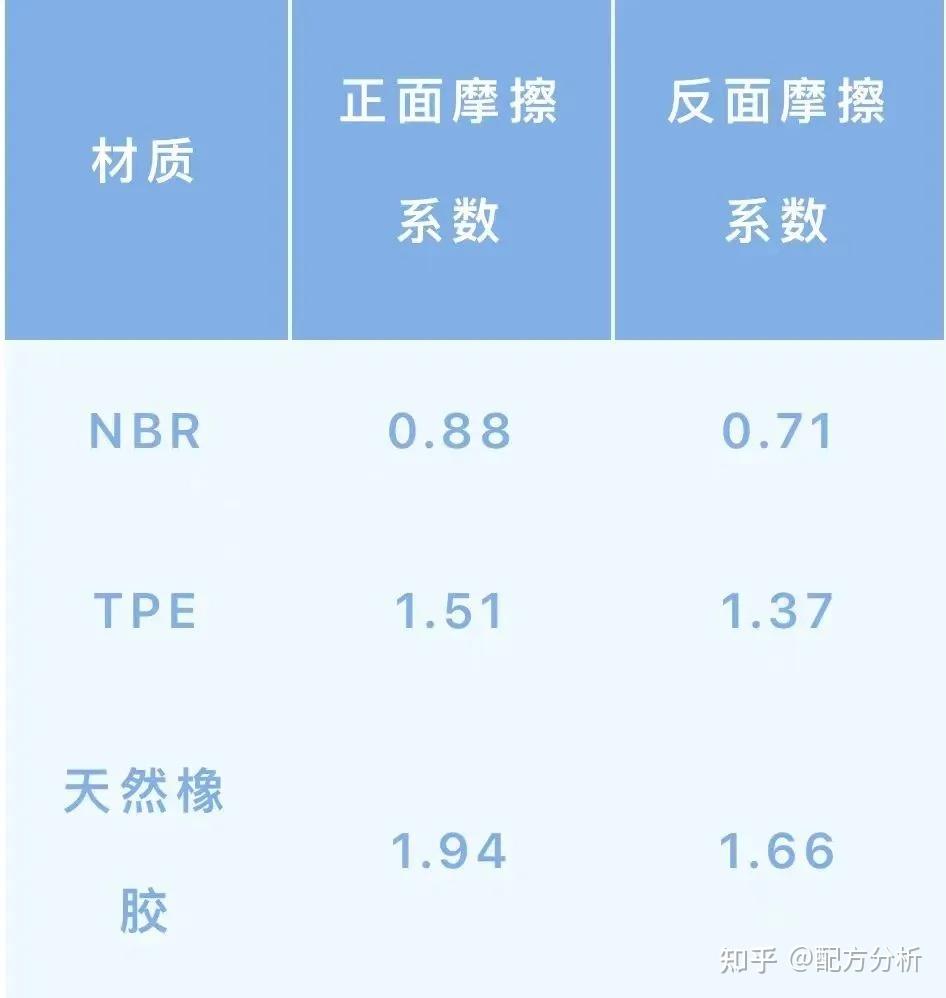 NBR、TPE、天然橡胶这三种材质瑜伽垫之间的区别，天然橡胶材质产品最防滑。 - 知乎