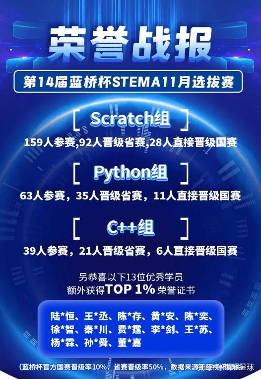 喜报 | 第十四届“蓝桥杯” STEMA选拔赛结果新鲜出炉！ - 知乎