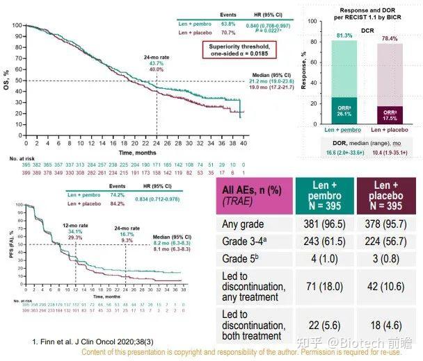 LEAP002及双艾组合一线治疗HCC成功/失败的多维度对比 - 知乎