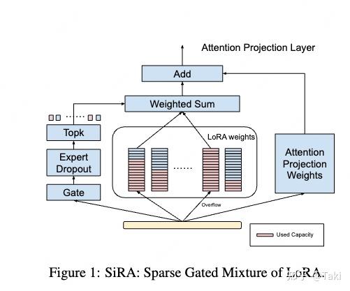SiRA: Sparse Mixture of Low Rank Adaptation - 知乎