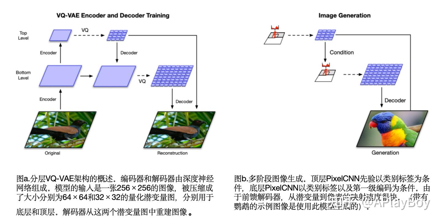 VQ-VAE-2:Generating Diverse High-Fidelity Images with VQ-VAE-2 全文解读 - 知乎