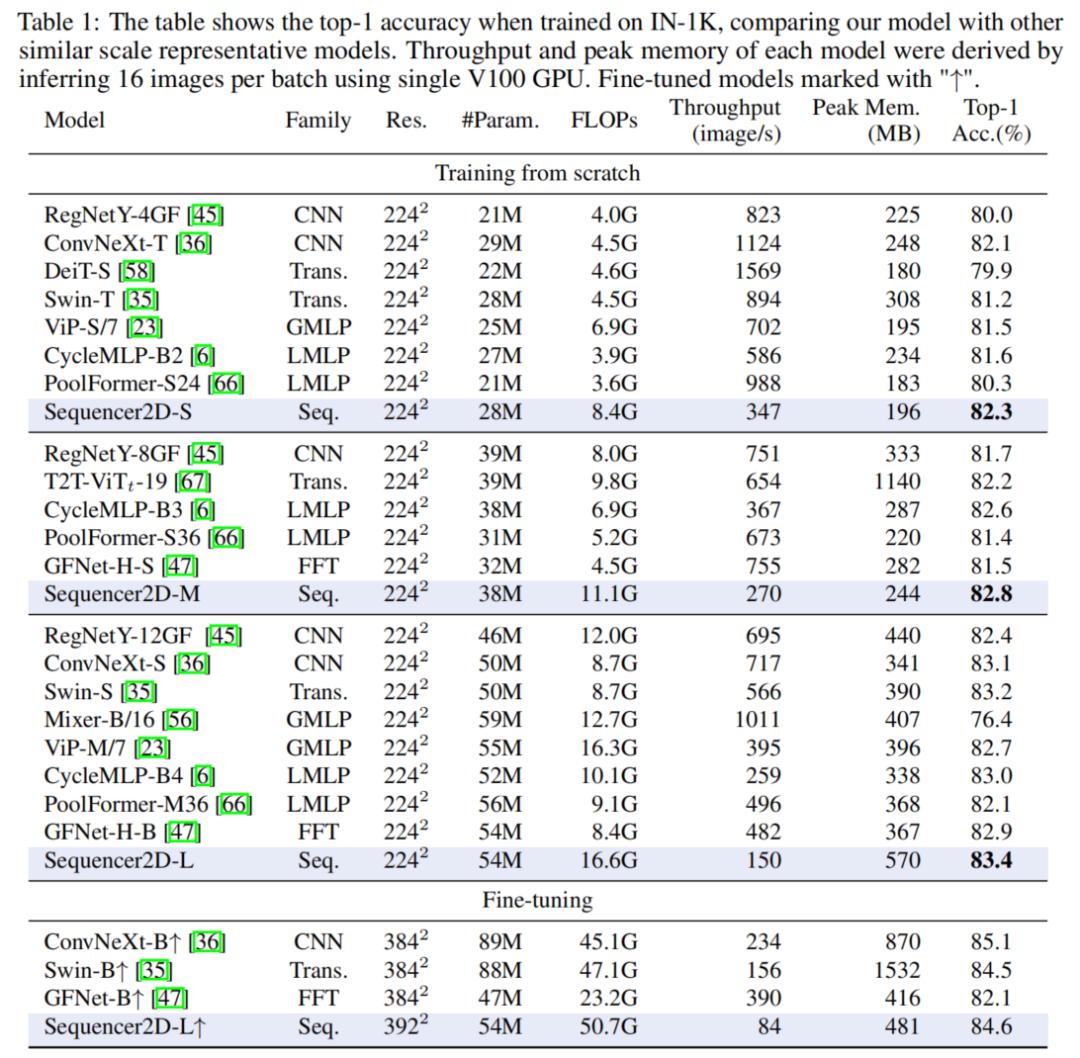 LSTM在CV领域杀出一条血路！Sequencer：完美超越Swin与ConvNeXt等前沿算法 - 知乎