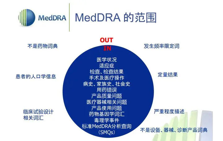 MedDRA术语集的适用范围、结构层次 - 知乎