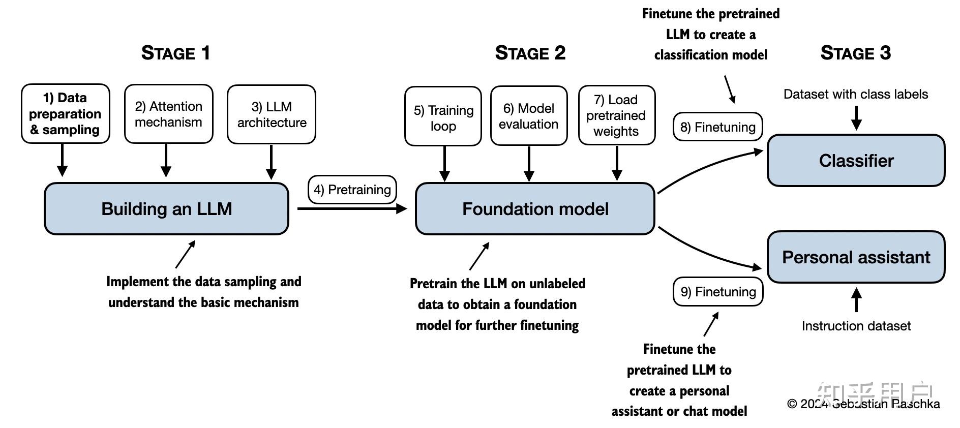 想学习大语言模型(LLM)，应该从哪个开源模型开始？ - 知乎