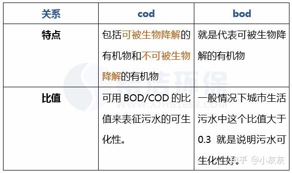 BOD和COD哪个更准确？ - 知乎