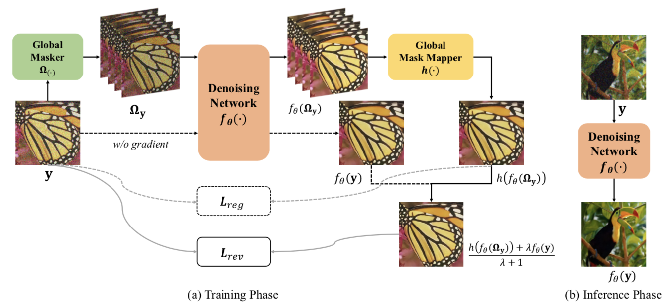 去噪论文阅读——[CVPR2022]Blind2Unblind_ Self-Supervised Image Denoising with Visible Blind Spots - 知乎