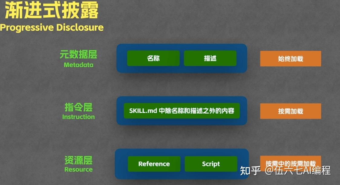 小白也能看懂的 skills 教程，研究了30天的N8N和skills的经验总结 - 知乎