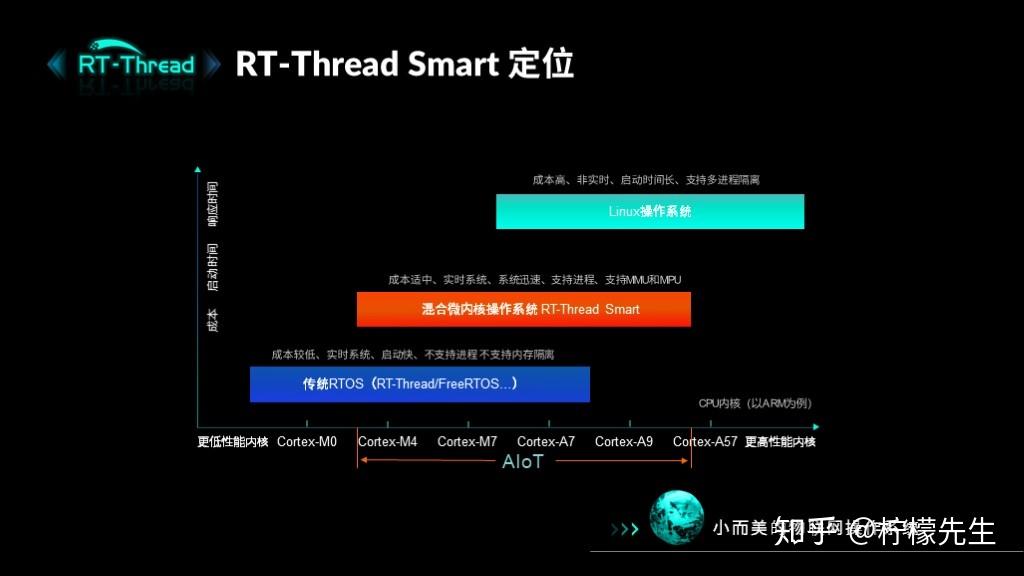 从菜鸟到起飞的 RT-Thread 开发指南 - 知乎