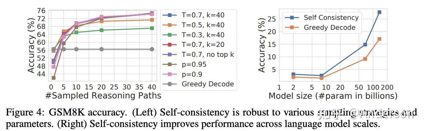CoT系列-Self-Consistency(year 2022.Mar, Google) - 知乎