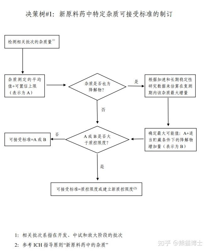ICH Q4 - Q6A- Q6B Specifications/质量标准 - 知乎