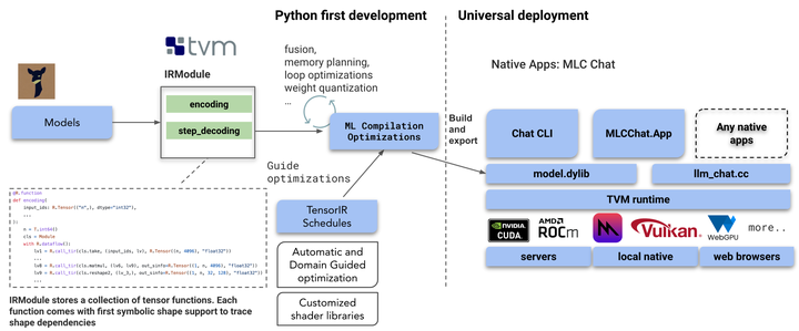MLC-LLM: 在任何设备上编译运行大语言模型 - 知乎