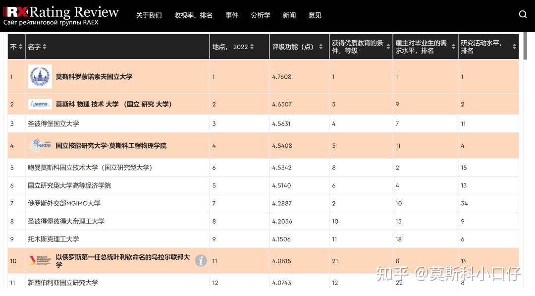 俄罗斯最大的评级机构RAEX发布2023年俄罗斯最佳大学排名! - 知乎