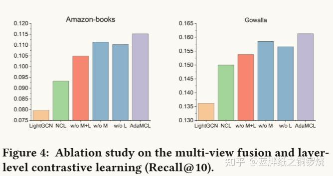 AdaMCL： Adaptive Fusion Multi-View Contrastive Learning for Collaborative Filtering - 知乎