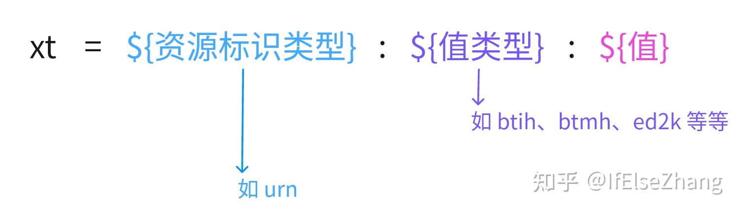 磁力链接的开头“magnet:?xt=urn:btih:”是什么含义？ - 知乎