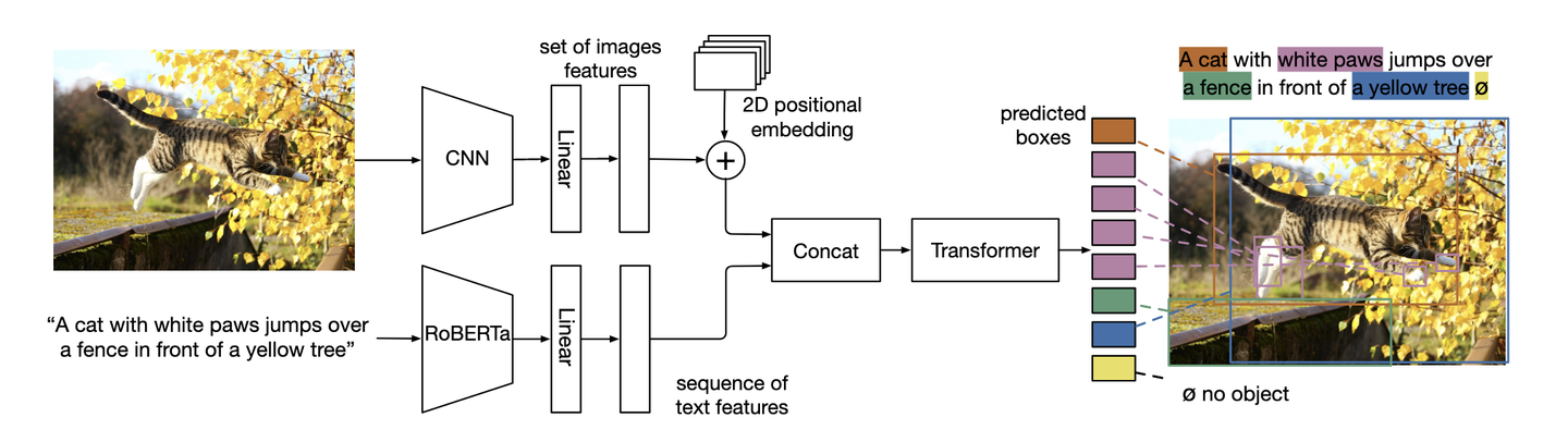 「Visual Grounding简述」MDETR - Modulated Detection for End-to-End Multi-Modal Understanding - 知乎